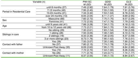 Factorial Analysis Of Variance Anova Was Performed To
