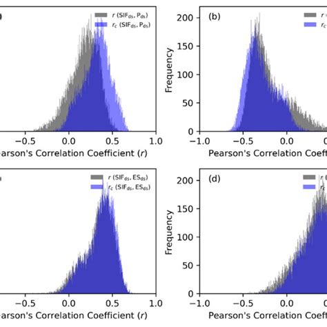 Histogram Comparison Between The Spatial Pearsons Correlation Download Scientific Diagram
