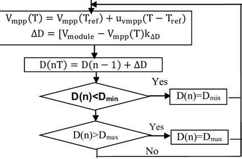 Mppt Technique Based On Temperature Measurements Download Scientific