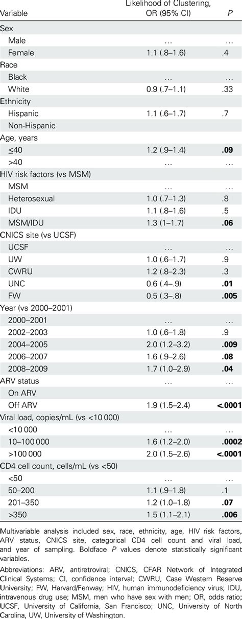 Multivariable Analysis For Likelihood Of Clustering Download Table