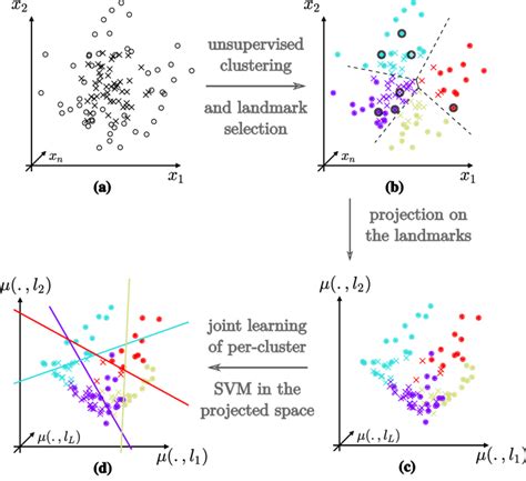 1 Illustration Of The Proposed Approach L 3 Svms First Partitions Download High
