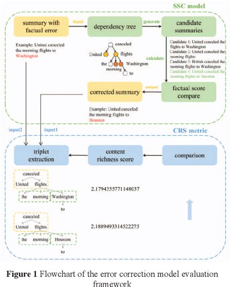 Figure 1 From Content Richness Evaluation Method For Abstractive Summarization Semantic Scholar