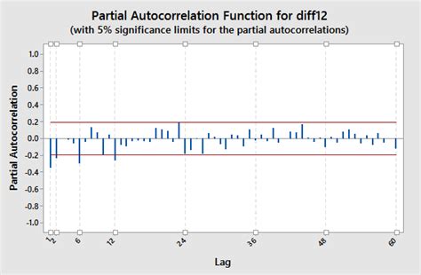 Acf Plot For Differencing 1 Lag Download Scientific Diagram