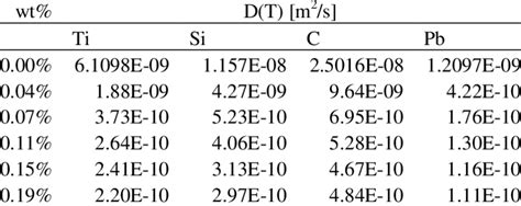 The Diffusion Coefficient Of Ti Si C In Liquid Pb With Oxygen Download Scientific Diagram