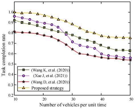 Sustainability Free Full Text Sustainable Internet Of Vehicles