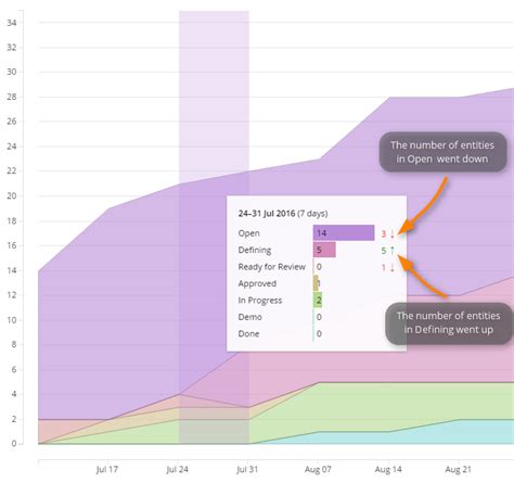 Creating Cumulative Flow Diagrams For Agile Teams Using Targetprocess