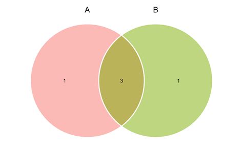 Draw Venn Diagrams — Venn Plot • Metan