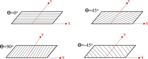 Fiber Orientation In Each Composite Layer Download Scientific Diagram