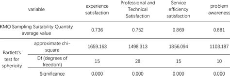 Pre Investigation Validity Check Results Download Scientific Diagram
