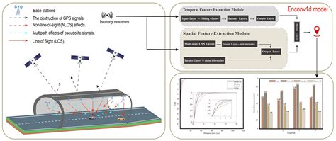 Enconv1d Model Based On Pseudolite System For Long Tunnel Positioning