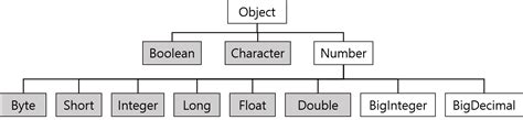 [java] wrapper class 래퍼 클래스 포스트잇
