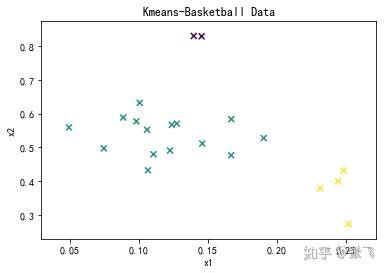 K均值聚类算法原理及案例解释 知乎