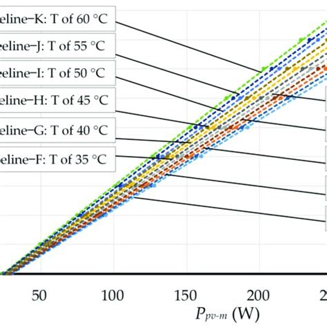 Relationship Between V Pv M P Pv M Temperature T And Irradiance
