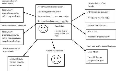 Figure 1 From Spam Detection And Filtering Using Different Methods