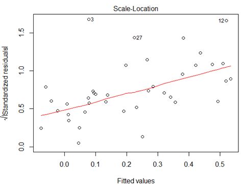 Scale Location And Residual Versus Leverage For Linear Regression