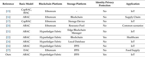 Table 1 From Sdacs Blockchain Based Secure And Dynamic Access Control