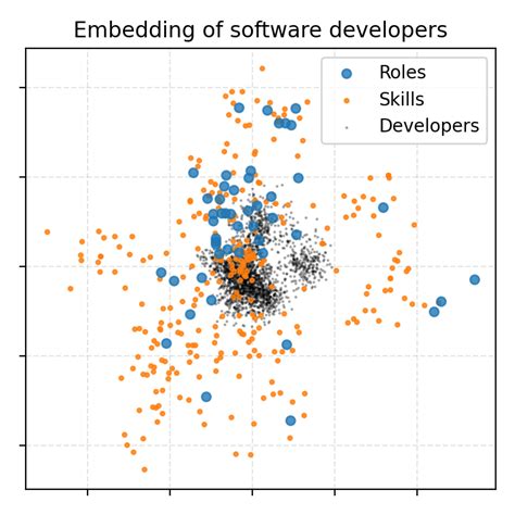 Visualizing Software Development Skills With Embeddings