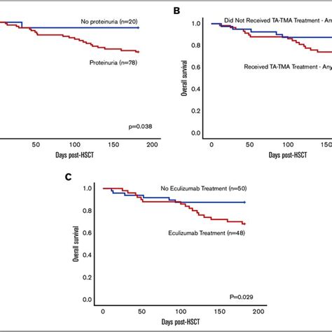 Ta Tma Screening And Diagnosis Algorithms For Patients At Participating