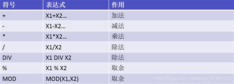 Mysql相关运算符、函数mysql运算符和常用函数 Csdn博客