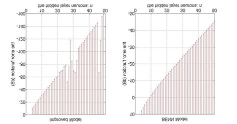 the error functions versus the hidden layer neurons left improved