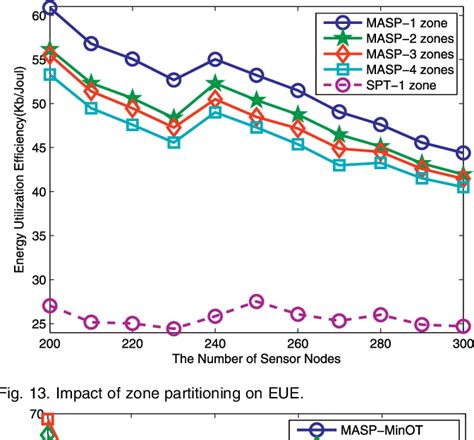 Figure 13 From Efficient Data Collection In Wireless Sensor Networks With Path Constrained