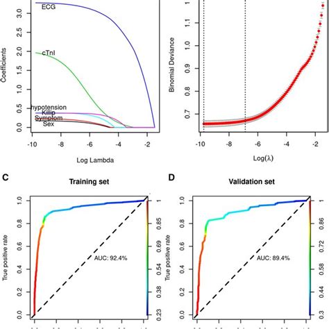 Lasso Model Profile Plots A Lasso Coefficient Profiles Of The 6 Download Scientific Diagram