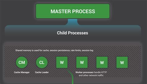 How To Resolve `nginx Worker Process Is Shutting Down` Bswen