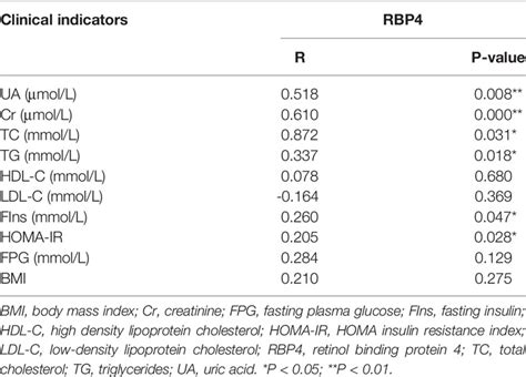 Frontiers Rbp4 Is Associated With Insulin Resistance In Hyperuricemia