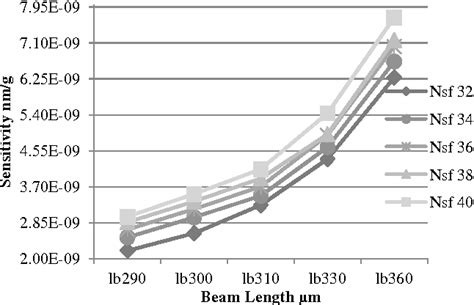 Figure 1 From Analysis Of Mems Accelerometer For Optimized Sensitivity Semantic Scholar