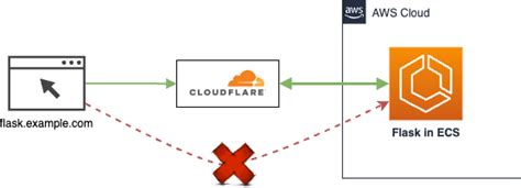 Zero Trust Access To Private Webapps On AWS ECS With Cloudflare Tunnel Marco Lancini S Blog