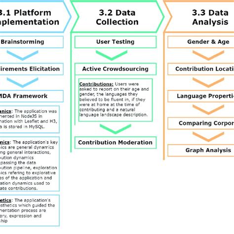 Overview Over The Platform Implementation Data Collection And Analyses Download Scientific