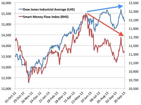 Smart Money Index Smi Indicator For Thinkorswim Usethinkscript