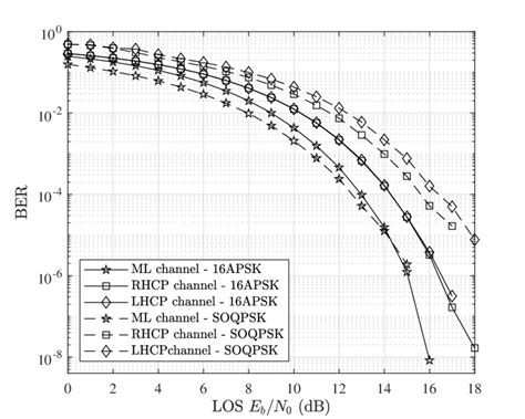 Simulated Post Equalizer Ber Results Using Two Combining Techniques In Download Scientific
