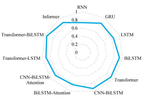 An Informer Model For Very Short Term Power Load Forecasting