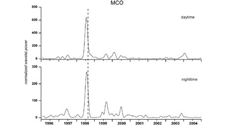 Normalized Wavelet Power Trend From February To December Of