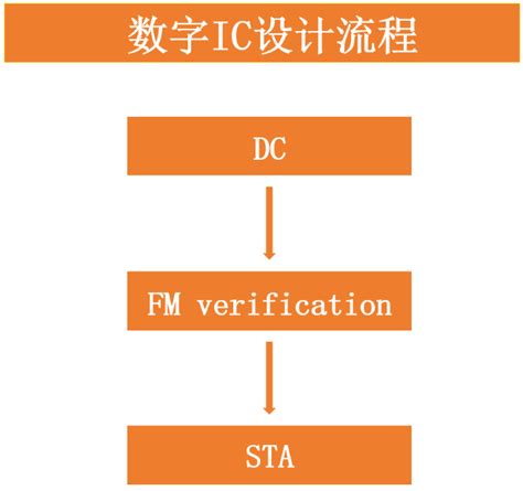 论数字方向、模拟和射频、fpga和eda的前景如何？ 知乎