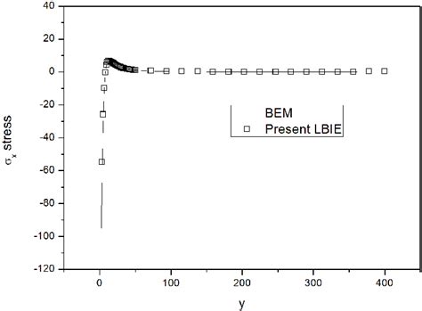 Figure 32 From A New And Simple Meshless Lbie Rbf Numerical Scheme In Linear Elasticity