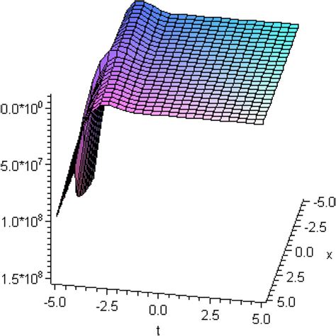 Expectation Of The Stochastic Solution U 7 γ Has Exponential