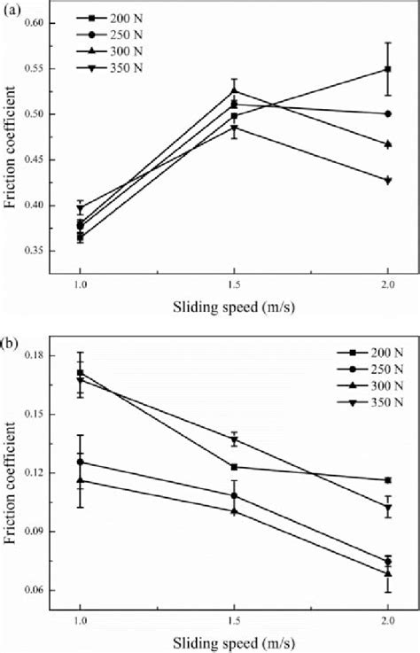 Effect Of Sliding Speed On M Of Friction Materials At Different Loads