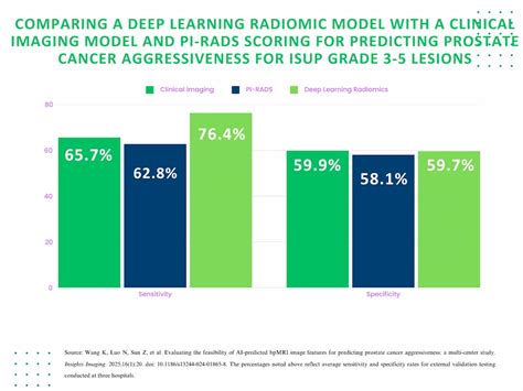 Can Deep Learning Radiomics With Bpmri Bolster Accuracy For Prostate Cancer Prognosis
