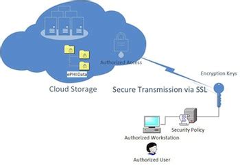 HIPAA Compliant Cloud Storage Encryption Security Study Com