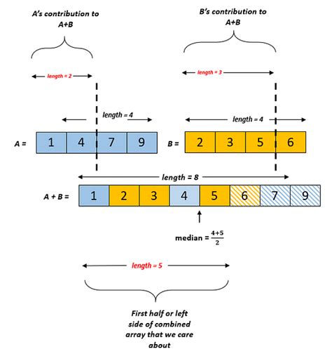 median of two sorted arrays we are given two arrays which are… by