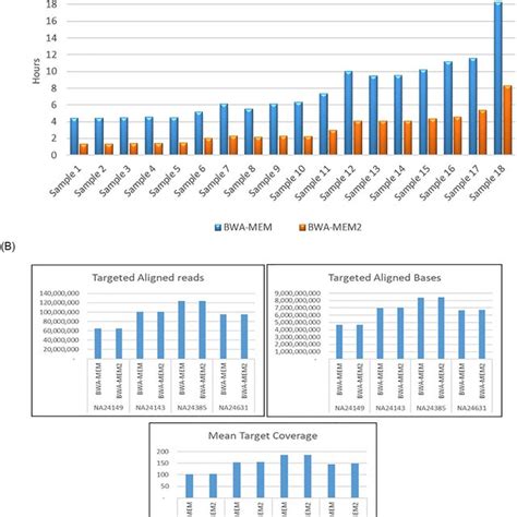 A A Run Time Performance Of The Two Aligners B Mapping Efficiency