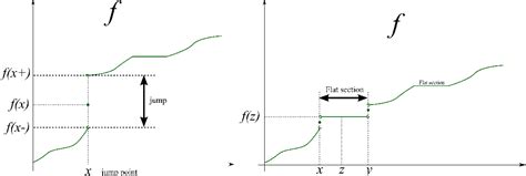 Figure 1 From Generalized Inverses Of Increasing Functions And Lebesgue