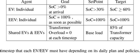 evs and eevs goal and policy setting in the smart grid scenario download table