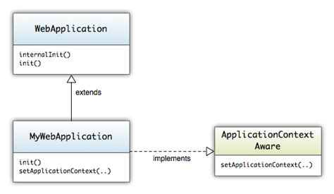 Test Driven Development With Apache Wicket And Spring Framework