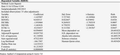 Error Correction Model Estimate Download Scientific Diagram