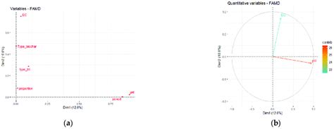 A Factor Analysis Of Mixed Data Famd Was Used To Analyze Download Scientific Diagram