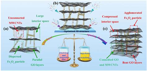 The Schematic Diagram Of “go Spacing Optimization Engineering” Download Scientific Diagram