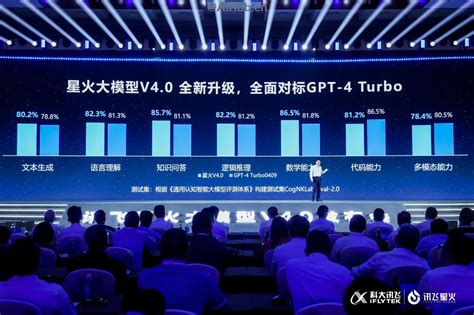 科大讯飞发布讯飞星火大模型 V40，称整体超越 Gpt 4 Turbo Aihub工具导航